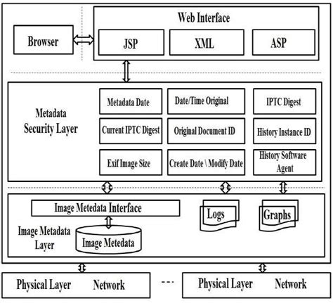 The Proposed Image Metadata Scheme Architectural Model Figure 2 Above