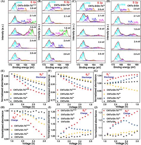 Catalytic Functions Of The Tb Electronic Reservoirs Toward Lipss