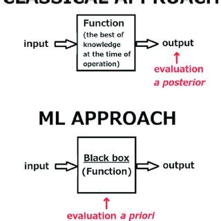 Classical Approach Versus Ml Approach In The Classical Approach The
