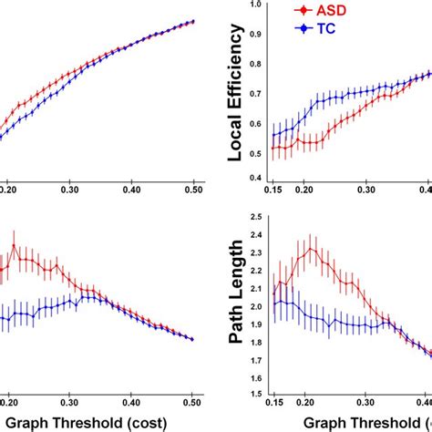 Graph Theoretical Network Analysis Using Fixed Cost Thresholds 36
