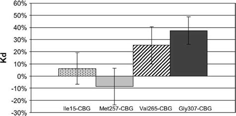 cbg dissociation constant k d of cbg variants transfected in 293t
