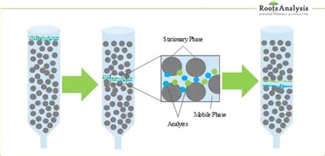 Chromatography Instrumentation And Consumables Blog