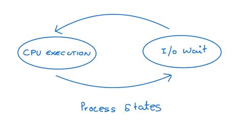 Cpu Scheduling Principles And Challenges Parth Shandilya