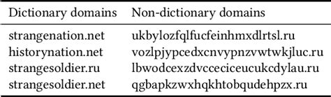 Table 1 From Detecting Dga Botnet Based On Malware Behavior Analysis