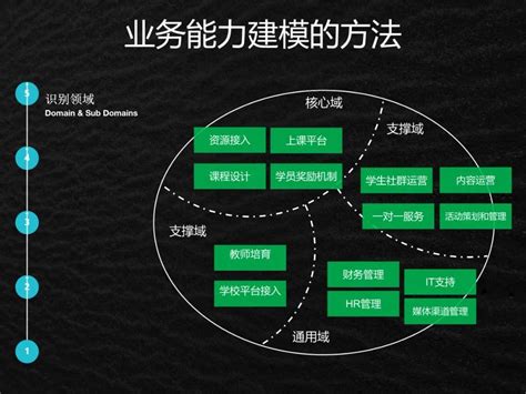 业务架构和业务能力建模（ppt） 未来数据官