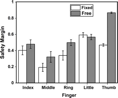Safety Margin Of Individual Fingers And Thumb In Fixed And Free