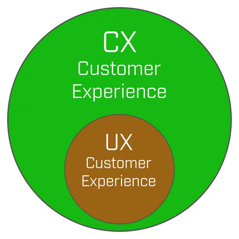 CX UX OWBOMA