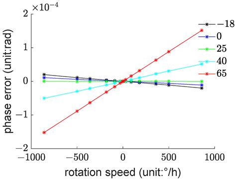 Modeling And Prediction Of Thermal Deformation Errors In Fiber Optic