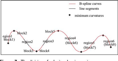 Figure 7 From A Smooth Tool Path Generation And Real Time Interpolation