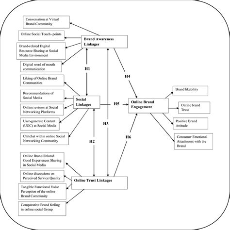 Hypotheses Based Model Download Scientific Diagram