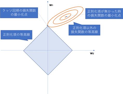 ラッソ回帰l1正則化を理解する理論編 機械学習 Qiita