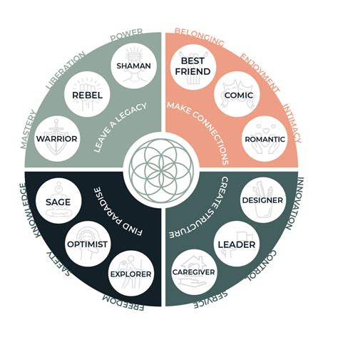 Regenpreneur Brand Archetype Quiz