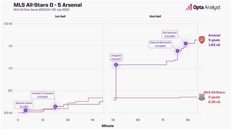 옵타 아스날 Vs Mls올스타 Xg값 해외축구 에펨코리아