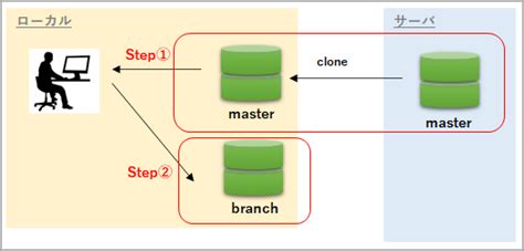 Git Clone Checkout Techs Report