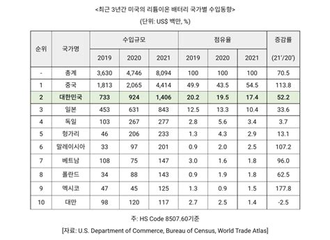 중국 미 리튬이온배터리 최대 수입국한국 2위