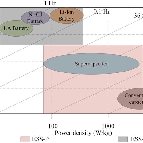 Energy Density Vs Power Density Of Different Types Of Batteries And