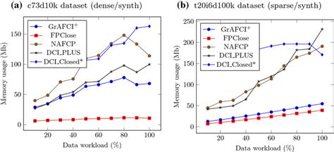 Graph Of Memory Consumption Scalability Mcs On Datasets C73d10k And