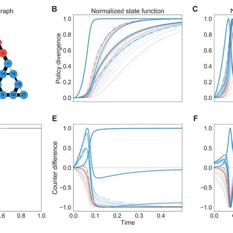Hierarchical Policy Optimization Dynamics In The Tower Of Hanoi Game Download Scientific
