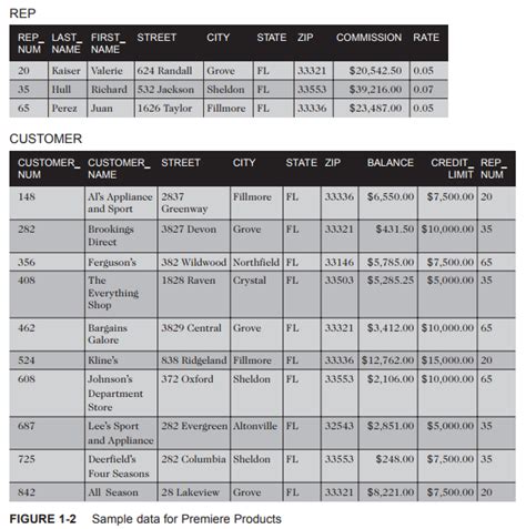 Solved Use SQL And The Premiere Products Database See Figure 1 2