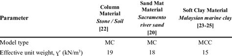 Material Properties Used In The Numerical Analyses Download Scientific Diagram
