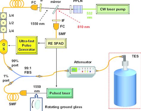 Scheme Of The Experimental Setup The Signal Heralded Single Photons