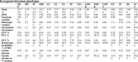 Parameters Of Genetic Variability And Heritability For Various Yield Download Scientific