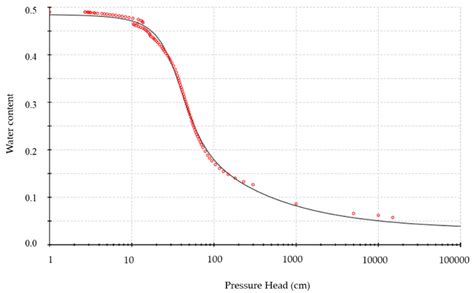 Soil Water Retention Curve Swrc Of Oxisol Download Scientific Diagram