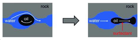 Effect Of Surfactants Download Scientific Diagram