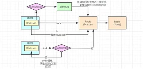 一篇吃透redis与redisson分布式锁 腾讯云开发者社区 腾讯云