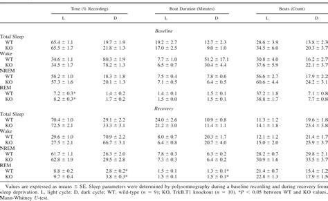 table 1 from the truncated trkb receptor influences mammalian sleep