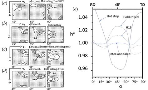 Iucr Evolution Of Microstructure And Crystallographic Texture Throughout The Rolling Process