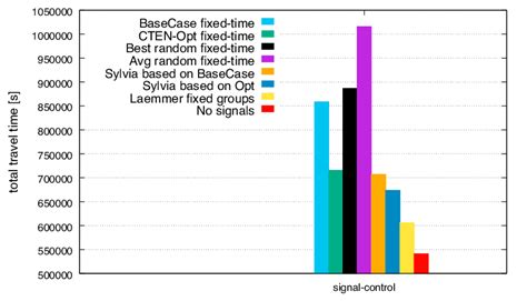 Travel Times For Fixed Time Signals Actuated Signals And Adaptive