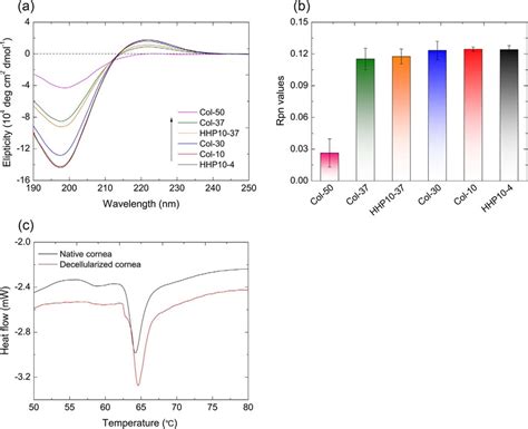 Circular Dichroism Spectroscopy Spectra At Micheal Weston Blog