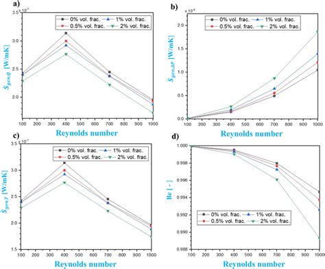 Entropy Production Rates Versus Reynolds Number For A Heat Transfer Download Scientific