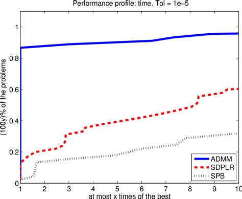 Figure 310 From An Inexact Alternating Direction Method Of Multipliers For Convex Composite