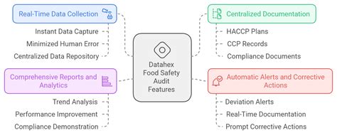 how datahex simplifies food safety audits