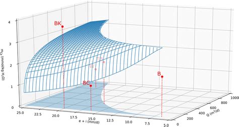 Three Dimensional Plot Displaying The Surface Where The Characteristic Download Scientific