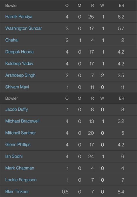 Ind Vs Nz 2nd T20 15 Bowlers Bowled In The Match Out Of 22 Possible
