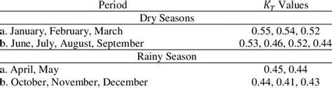 Seasonal Classification Of Average Clearness Index Values Download