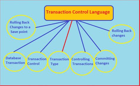 Transaction Control Language In Sql Computer And Internet