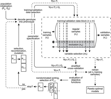 Multi Objective Support Vector Regression Algorithm Implementation