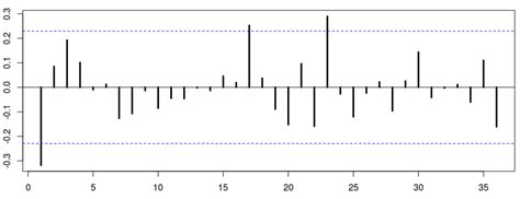 seasonal or periodic time series r bloggers
