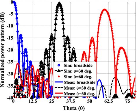 Figure 18 From Design Of A Phased Array In Triangular Grid With An Efficient Matching Network