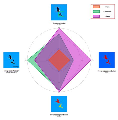 [논문리뷰] dilated neighborhood attention transformer