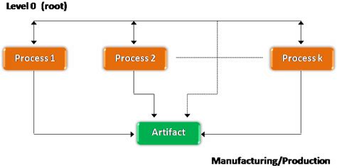 Level 0 The Processes Download Scientific Diagram