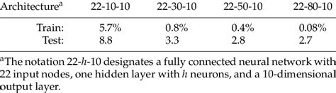 On Line Digits Data Set Error Rates For Fully Connected Mlps Not Download Table