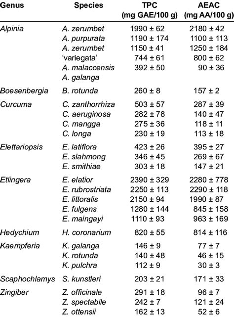 Phenolic Content And Antioxidant Activity Of Leaves Of 26 Ginger Download Table