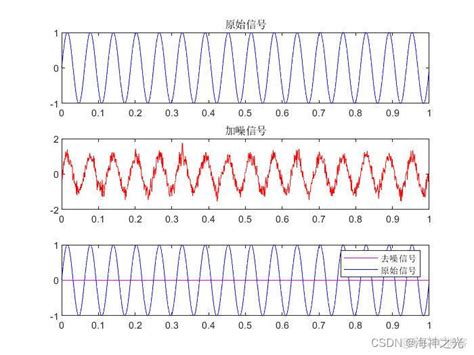 【数字信号去噪】基于matlab粒子群算法优化vmd分解分量选择数字信号降噪【含matlab源码 1979期】51cto博客matlab
