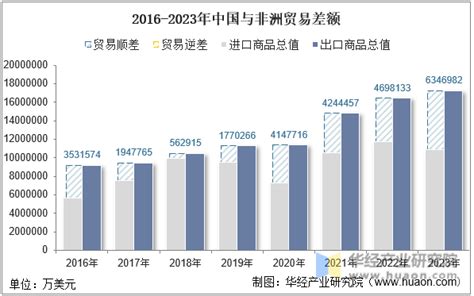 2023年中国与非洲双边贸易额与贸易差额统计华经情报网华经产业研究院