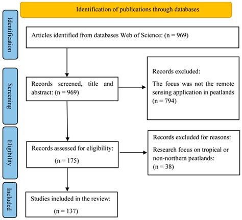 Prisma Chart Summarising The Database Search Screening And Inclusion